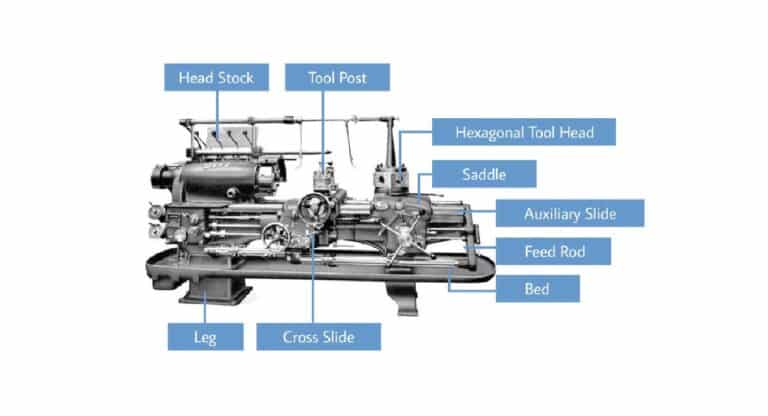 Parts of a Lathe Machine and How They Work [Full Guide]